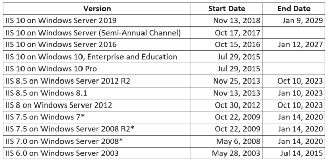 IIS Nedir, Windows Server IIS Kurulumu Nasıl Yapılır? – Yusuf GOKKAYA